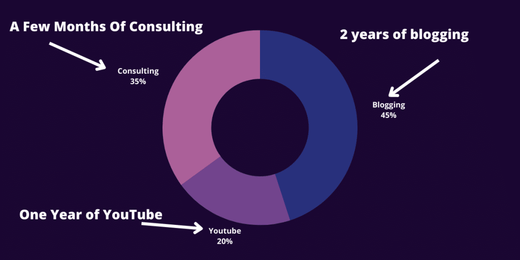 Blogging vs YouTube 2024: BUT Here’s Why You Should Do Both